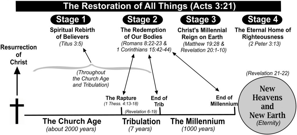 Restoration of All Things | Fountain of Life